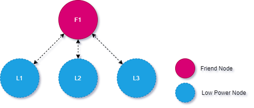 Friend Node与Low Power Node详解及其工作流程